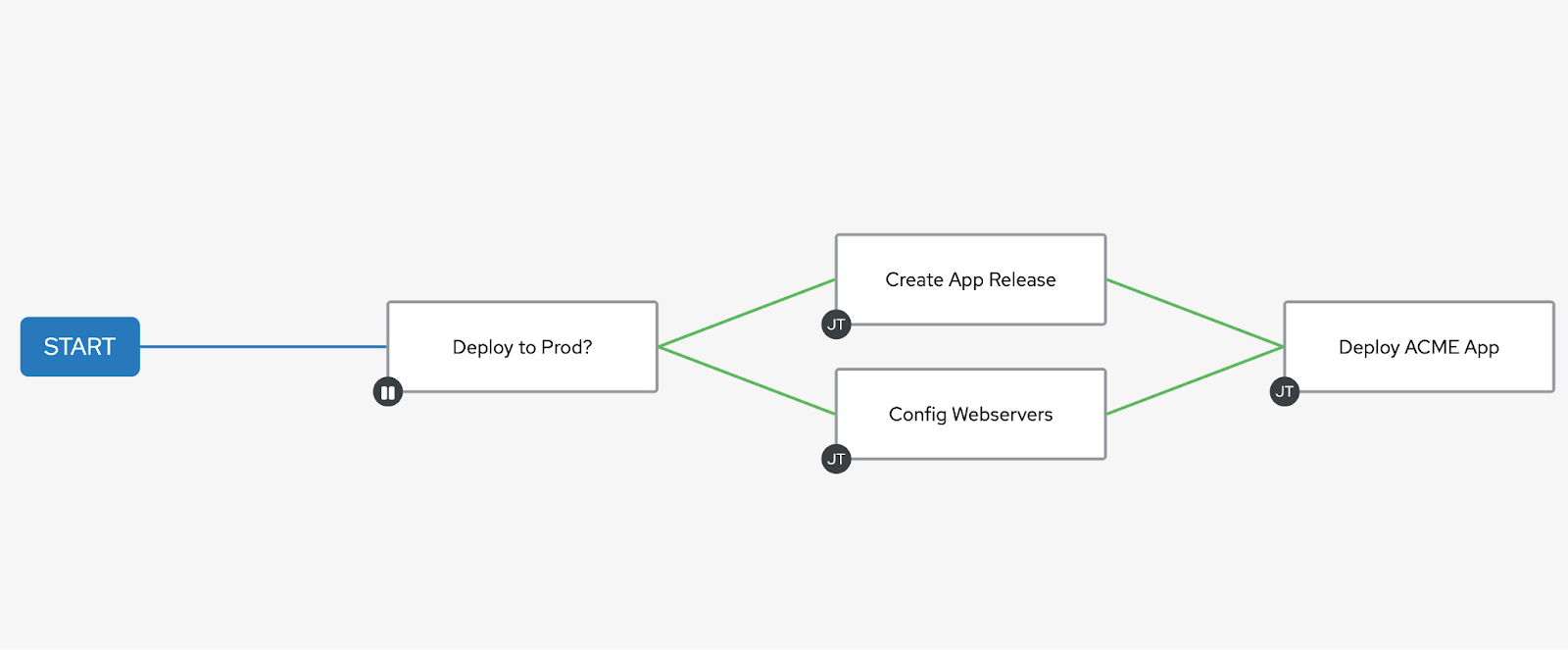 DevOps and CI/CD with automation controller