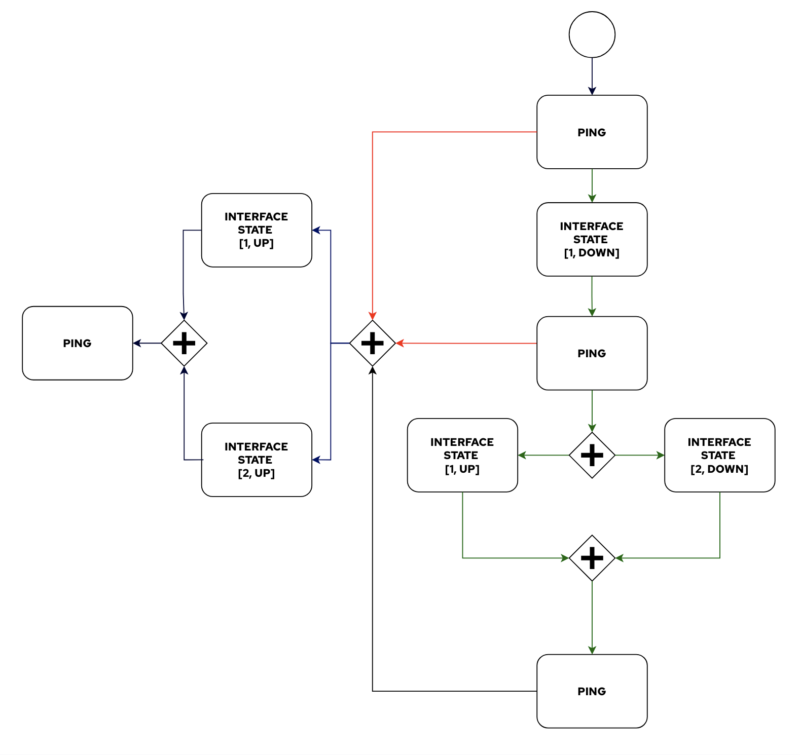 Network MOP's as automated workflows