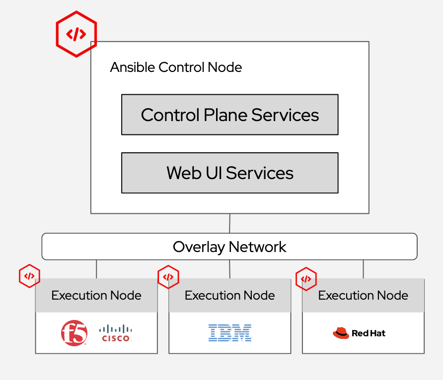 Red Hat Ansible Automation Platform Product Status Update