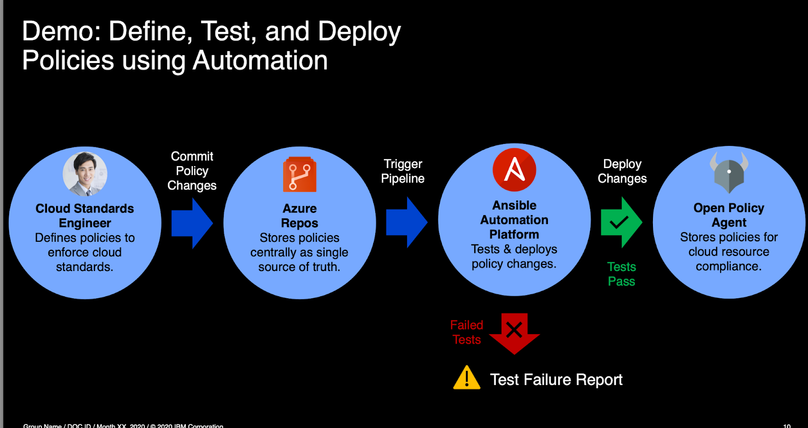 Using Red Hat Ansible Automation Platform to Enable a Policy as Code Solution