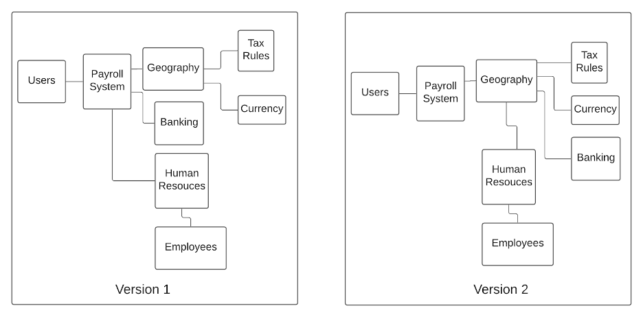 The four phases of architectural design