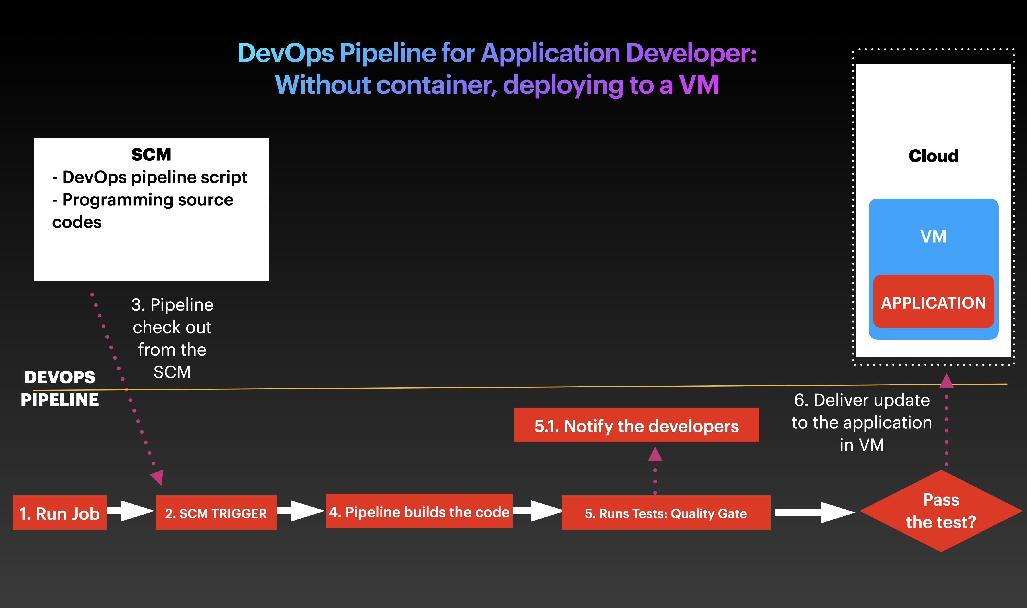 An architect's guide to DevOps pipelines: Continuous integration ...