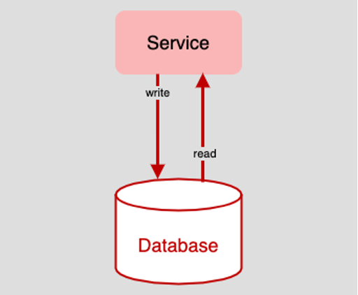 An illustrated guide to CQRS data patterns