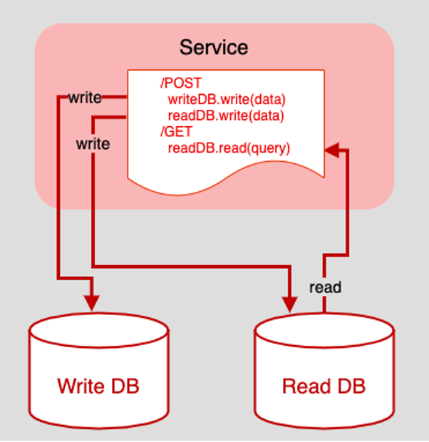 An illustrated guide to CQRS data patterns