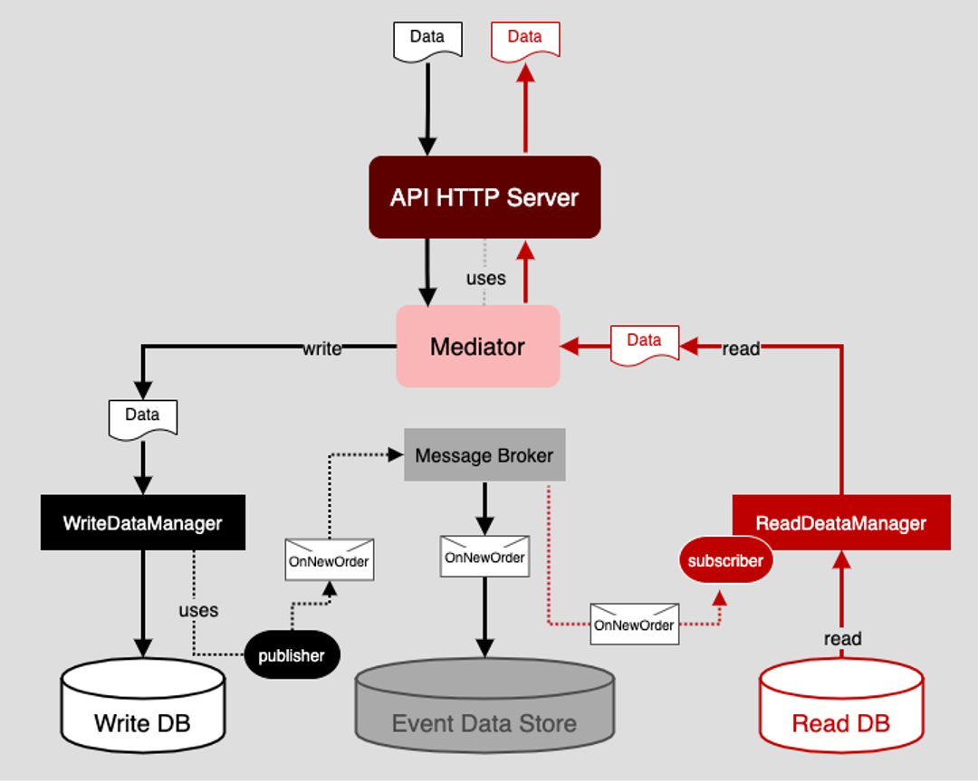 An illustrated guide to CQRS data patterns