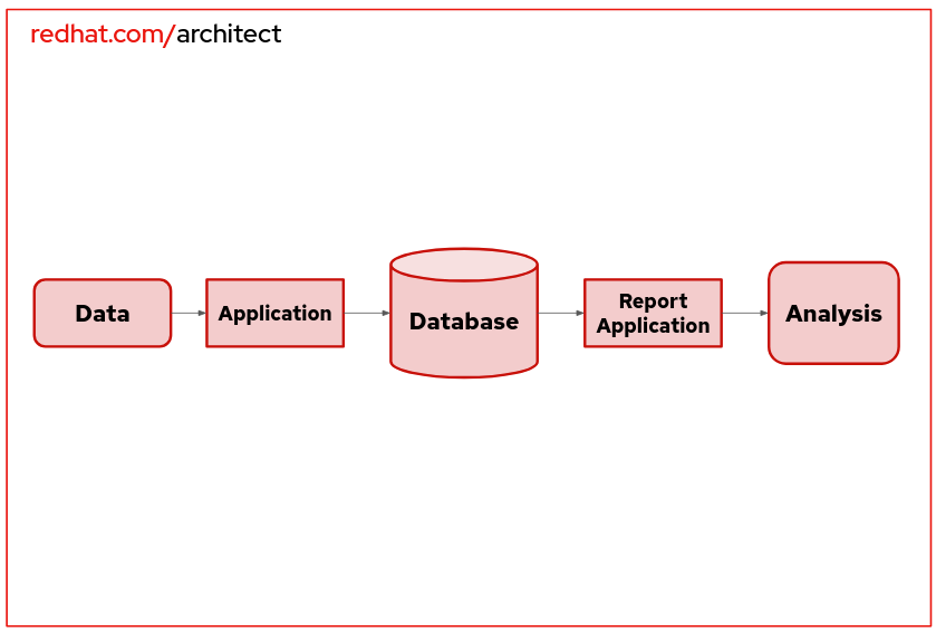 How I became a data architect