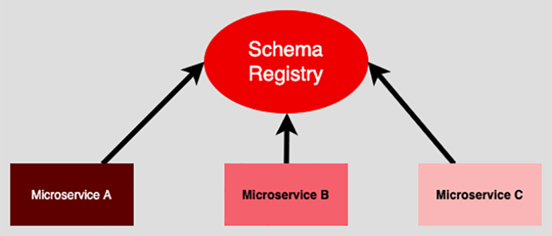 Using a schema registry to ensure data consistency between microservices