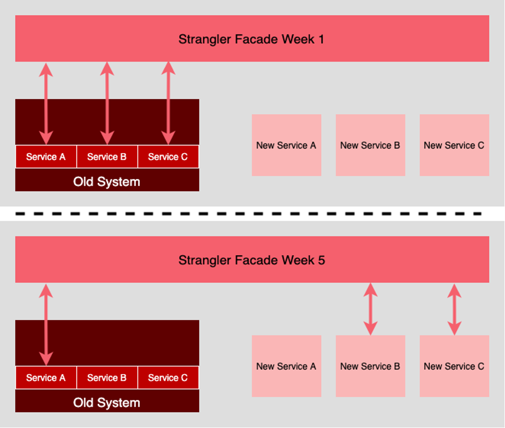 The pros and cons of the Strangler architecture pattern