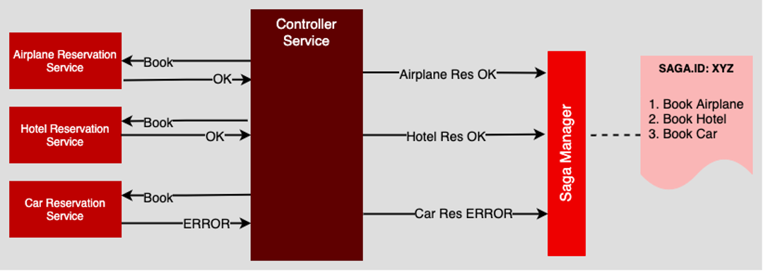 The pros and cons of the Saga architecture pattern