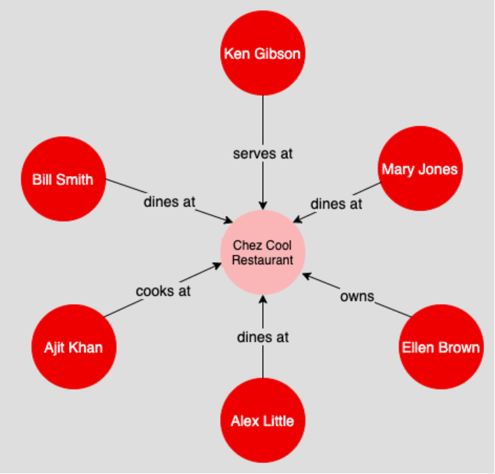 An Enterprise Architect's guide to database technologies
