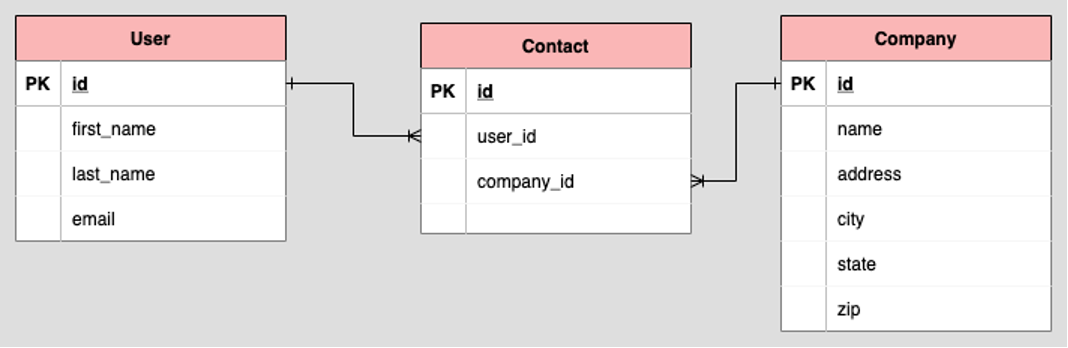 An Enterprise Architect's guide to database technologies