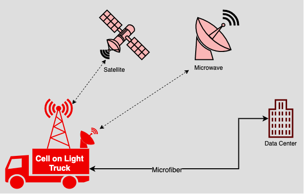 Disaster planning for mobile networks with COWs and COLTs