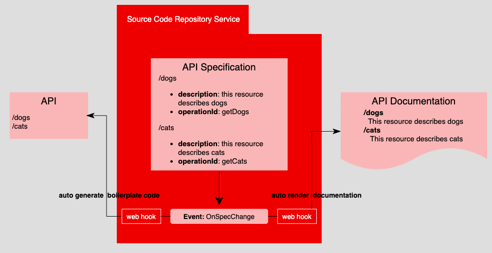 Implementing single source of truth in an enterprise architecture