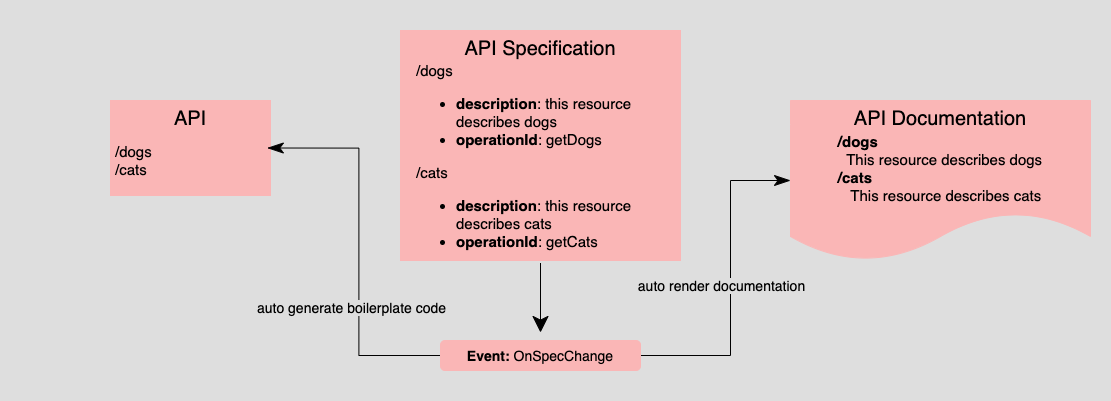 Implementing single source of truth in an enterprise architecture