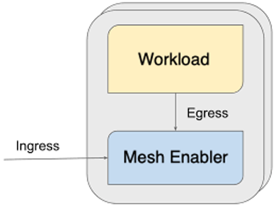 How to improve container observability with a service mesh