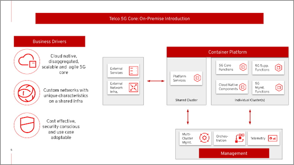 3 reference architecture designs for the telecom industry