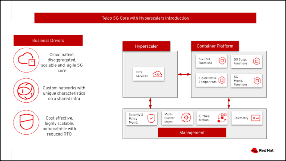 3 reference architecture designs for the telecom industry