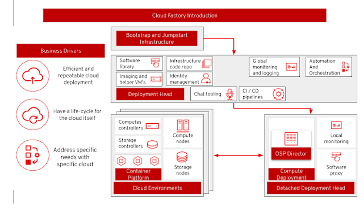 6 reference architecture designs for automation projects
