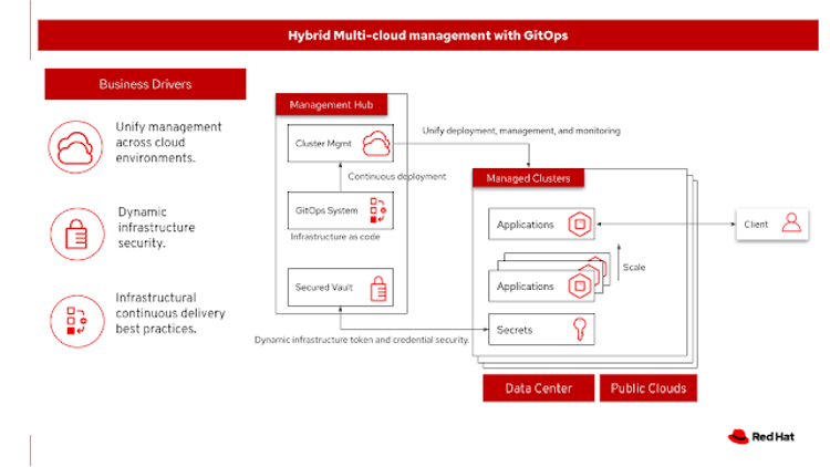 7 reference architecture designs for infrastructure projects