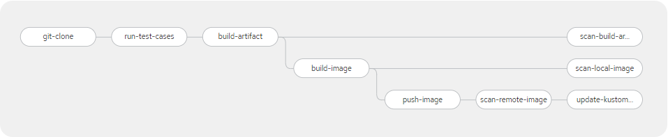 How to use Tekton to set up a CI pipeline with OpenShift Pipelines
