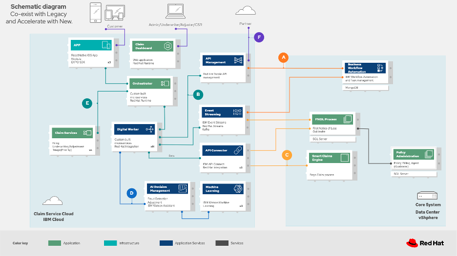 How to architect intelligent automation using the Strangler pattern: A ...