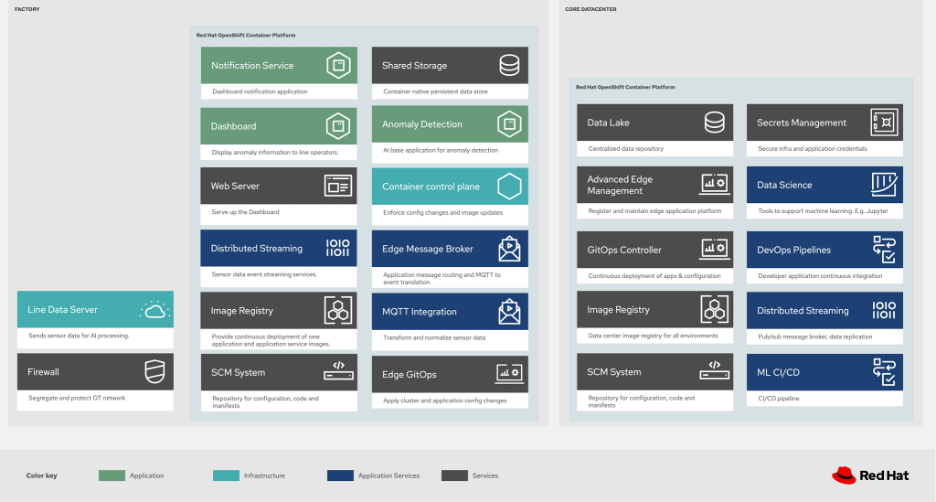 Extending the hybrid cloud to the industrial edge: A reference architecture