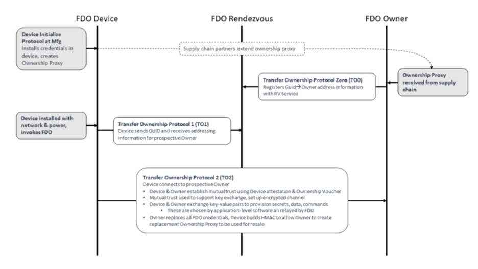Edge device onboarding with the FDO specification