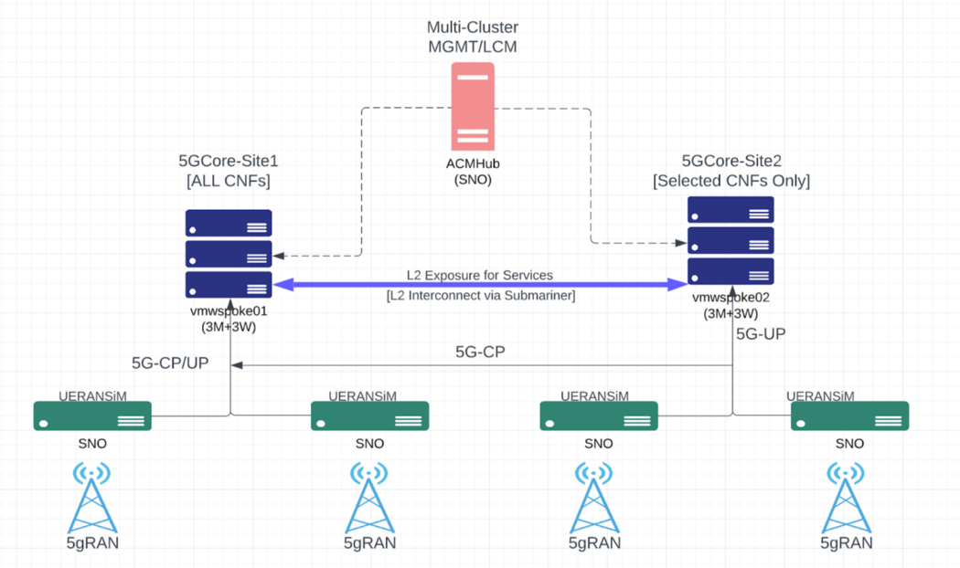 Edge computing: How to architect distributed scalable 5G with observability