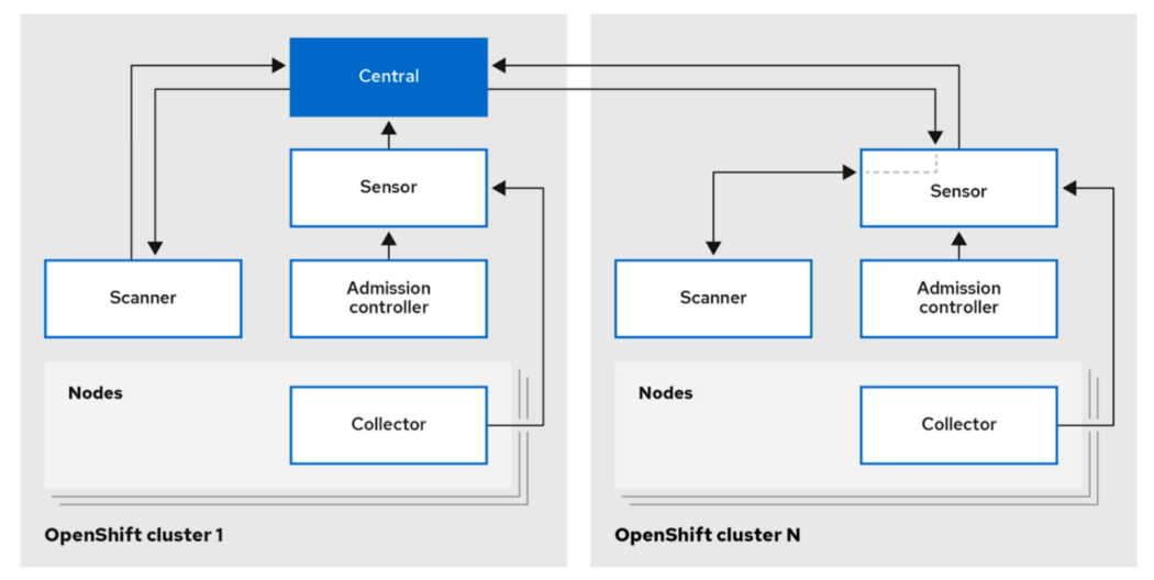 Edge computing: How to architect distributed scalable 5G with observability