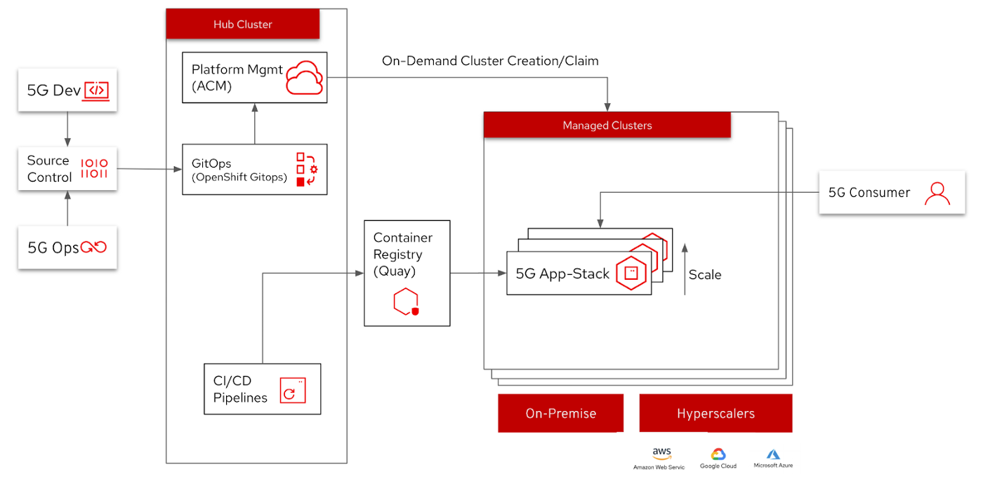 How to use cloud hyperscalers to handle 5G traffic demand bursts