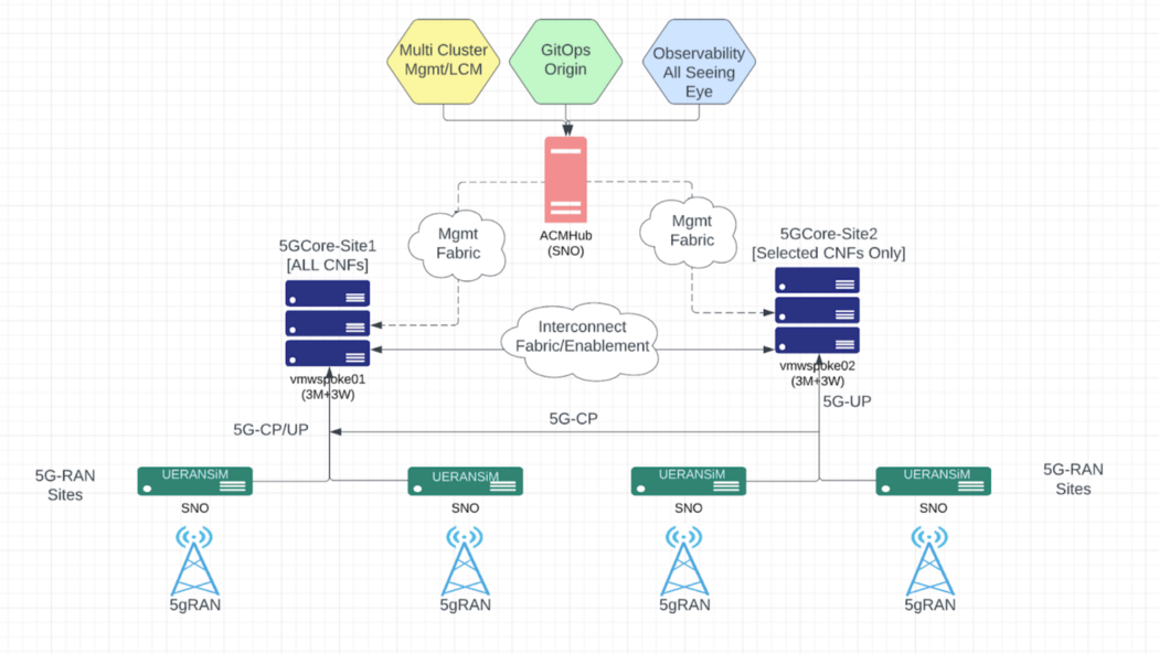 Edge computing: How to architect distributed scalable 5G with observability