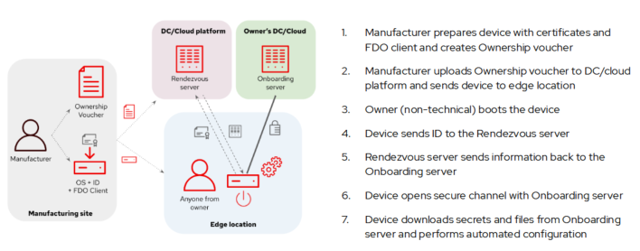 Edge device onboarding with the FDO specification