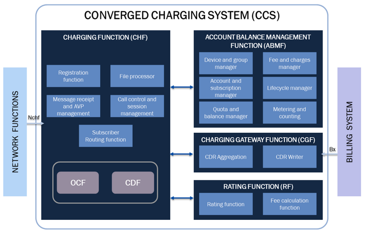 How we designed a 5G/6G-ready business support system for telco operators