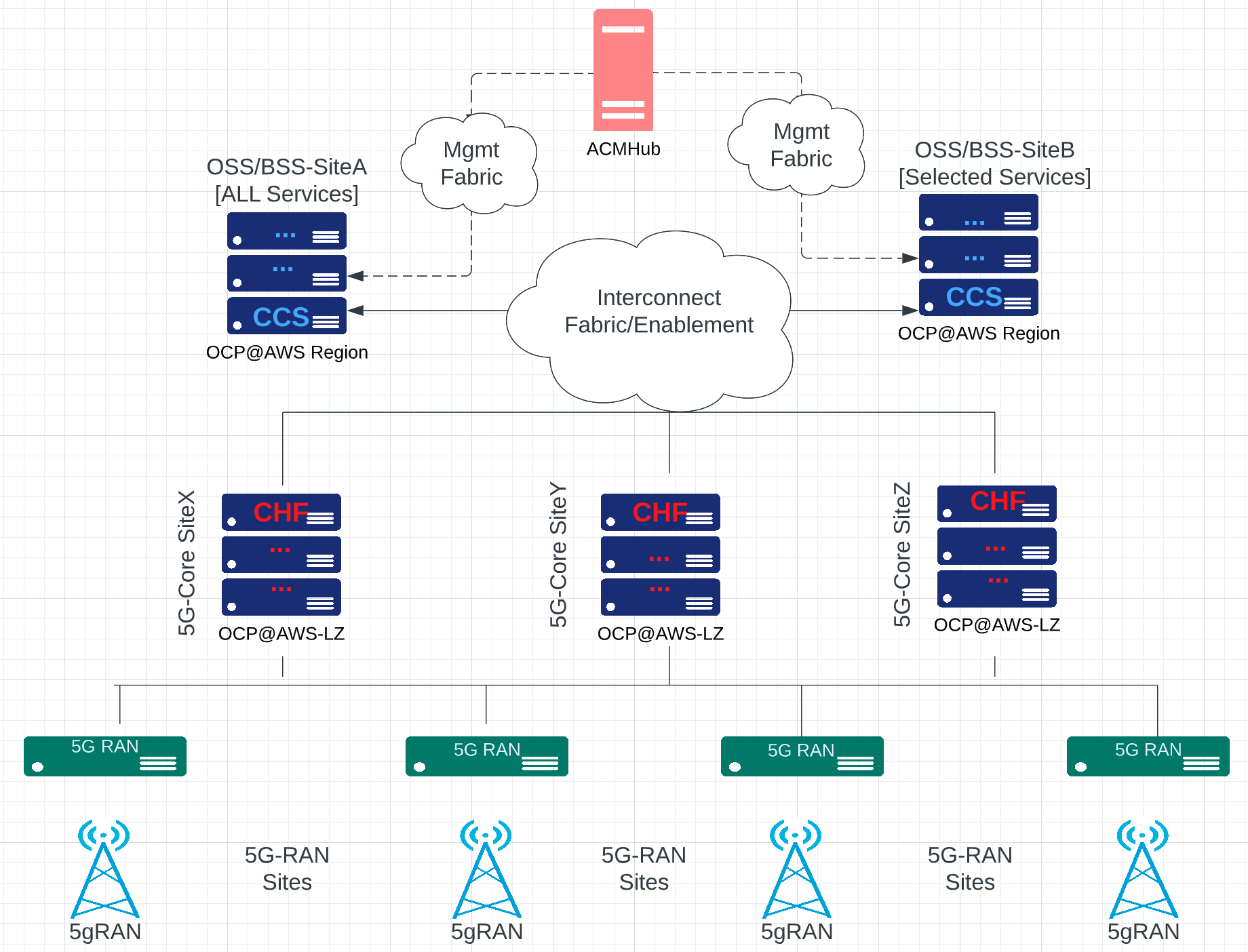 How we designed a 5G/6G-ready business support system for telco operators