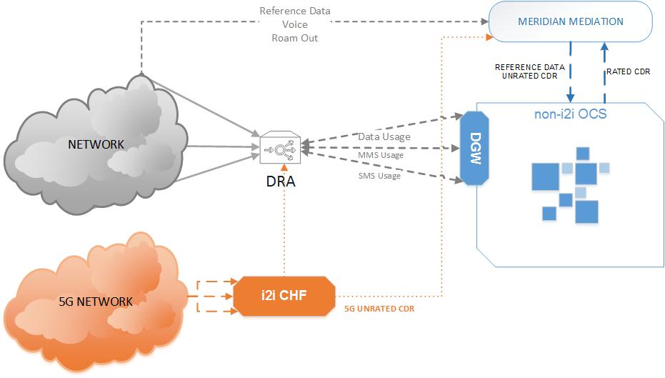 How we designed a 5G/6G-ready business support system for telco operators