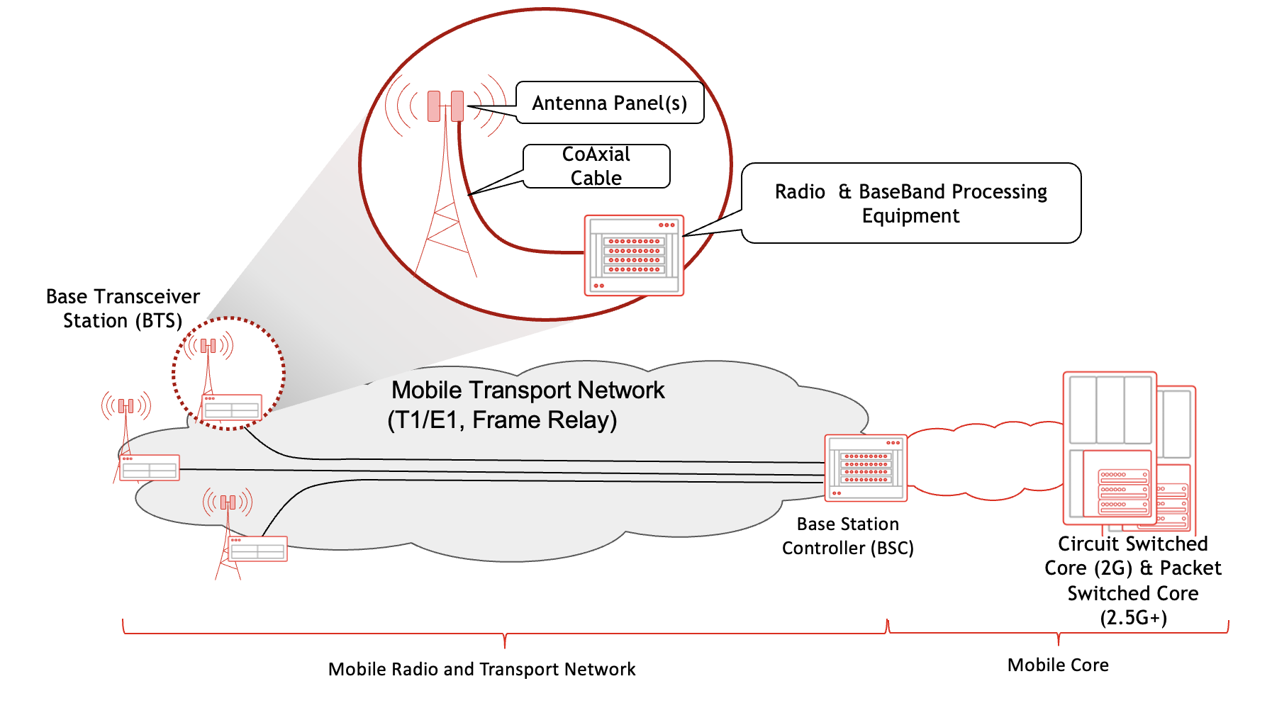 The road to Cloud RAN from 1G to 5G