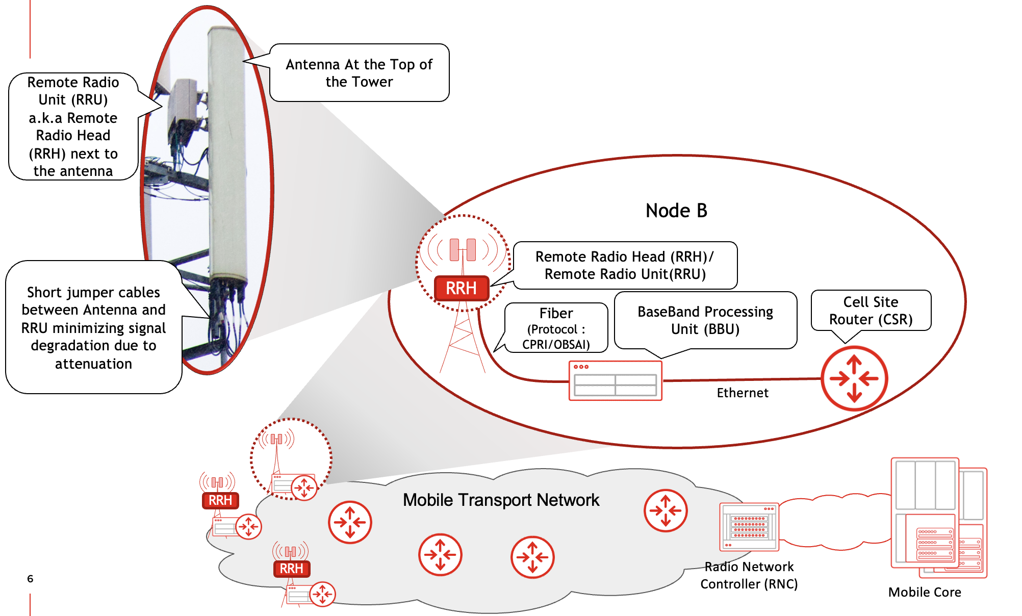 The road to Cloud RAN from 1G to 5G