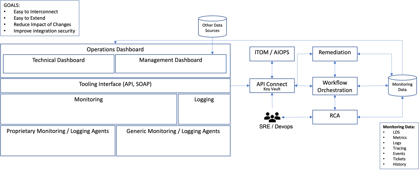 How we designed observability for a hybrid cloud platform