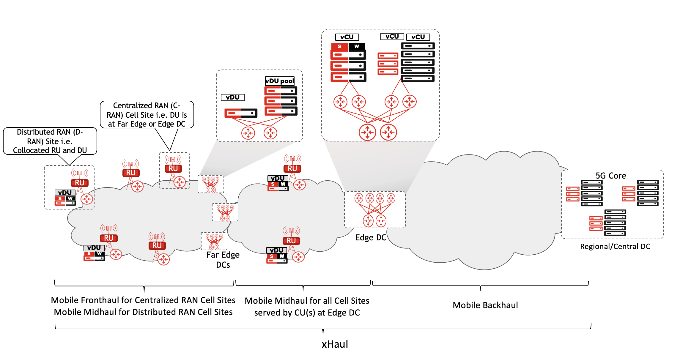 The road to Cloud RAN from 1G to 5G
