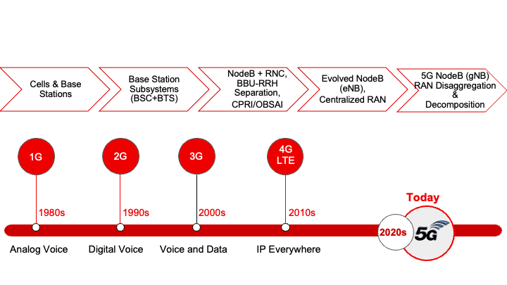 The road to Cloud RAN from 1G to 5G