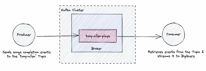 How to build a real-time streaming application: A hands-on guide
