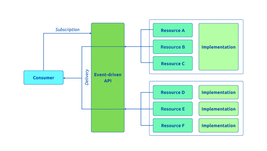 How to choose the right API style and technology for your software ...