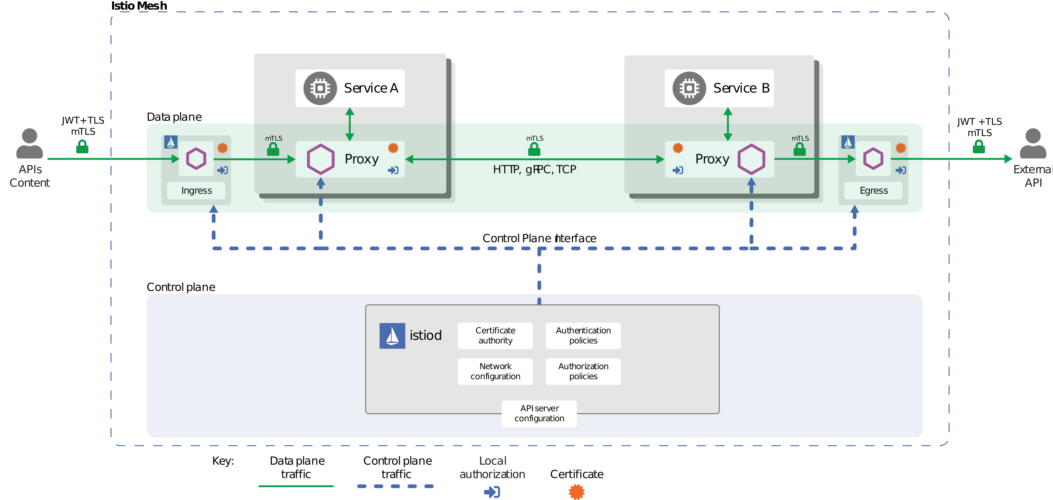 Use service mesh and mTLS to establish secure routes and TLS termination