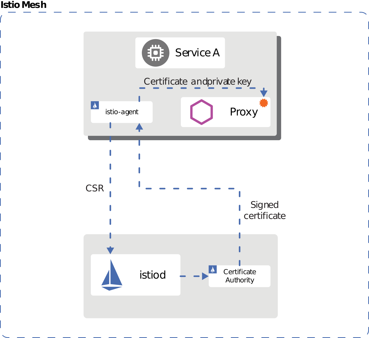 Use service mesh and mTLS to establish secure routes and TLS termination