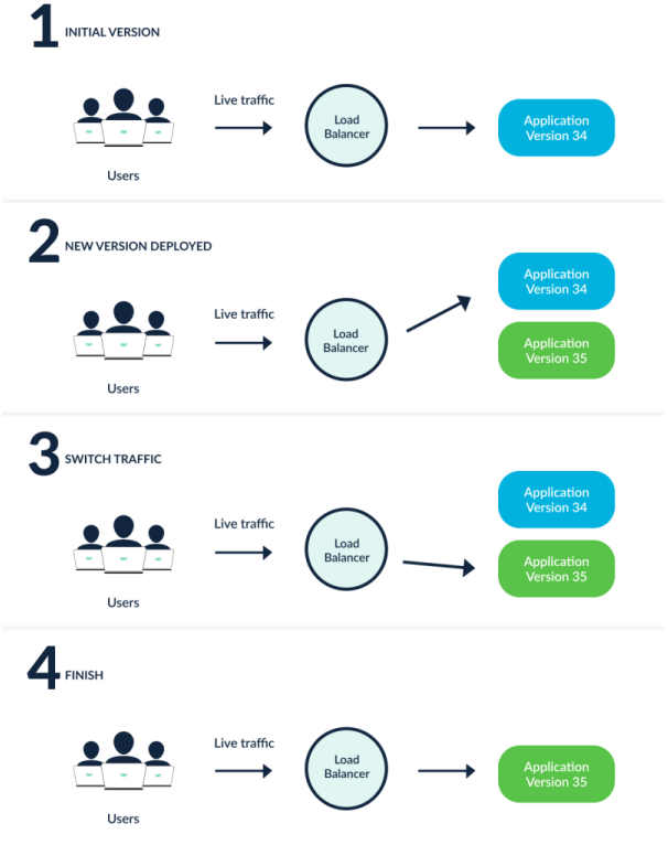 How to do blue/green and canary deployments with Argo Rollouts