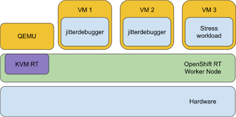 Benchmarking Red Hat OpenShift Virtualization for latency-sensitive workloads