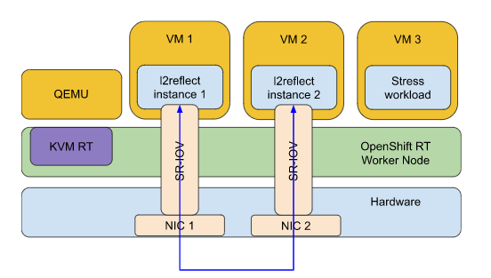 Benchmarking Red Hat OpenShift Virtualization for latency-sensitive workloads