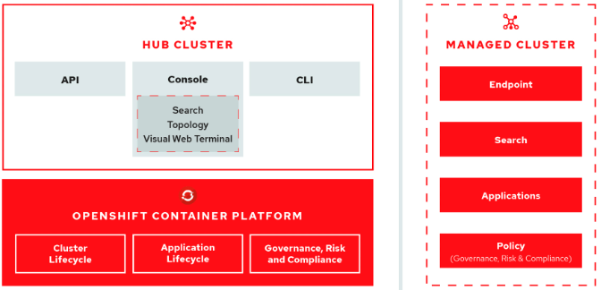 Dynamically manage Kubernetes applications to improve network latency