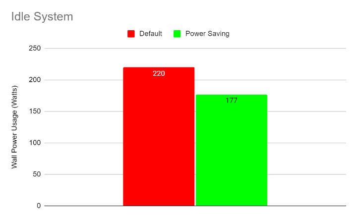 Save power with per-pod power management for latency-sensitive workloads