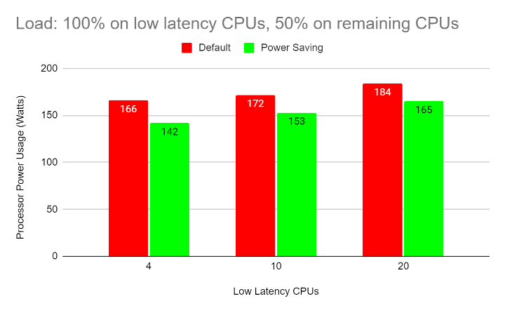 Save power with per-pod power management for latency-sensitive workloads
